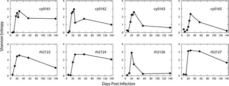 Shannon Entropy Dynamics The Shannon Entropy Is Plotted Over Time For Download Scientific