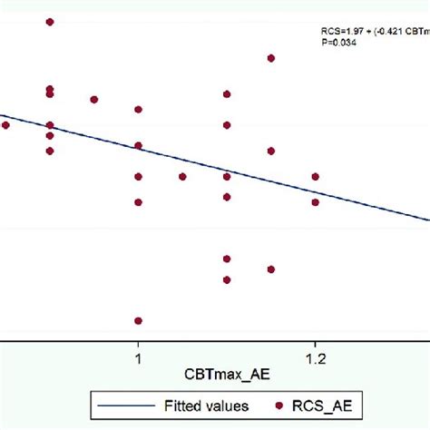 Scatter Plot For Rcs Thickness With Cbtmax In Apac Eyes Download Scientific Diagram
