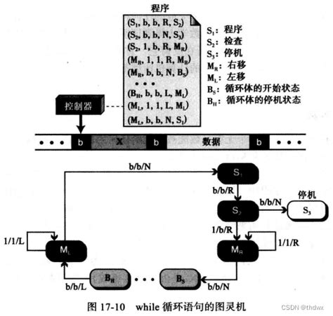 计算机科学导论笔记（十五）如果一个问题不存在算法能够在图灵机上运行时停机则这个问题无法用计算机解决 Csdn博客