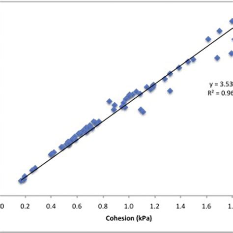 The Schematic Of Yield Locus And Preshear Point Mohr Circle Analysis Download Scientific