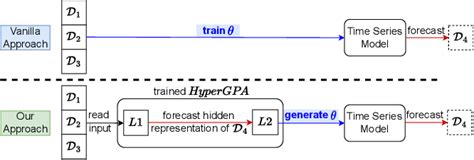 Time Series Forecasting With Hypernetworks Generating Parameters In Advance Paper And Code