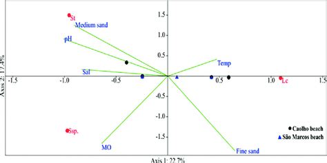 Canonical Correspondence Analysis Between Environmental Variables Rate Download Scientific