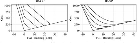 Figure 1 From Data Driven Production Planning Formulations With Inventory Considerations