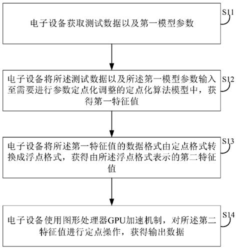 Data Fixed Point Acceleration Method And Device Electronic Equipment