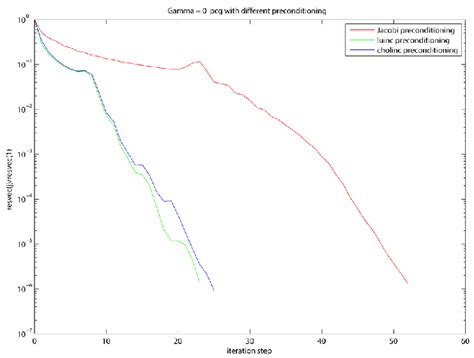 PCG with different preconditionings when 0 γ Download Scientific Diagram