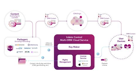 irdeto control multi drm cloud services irdeto