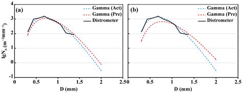 Raindrop Size Distribution Prediction By An Improved Long Short Term Memory Network