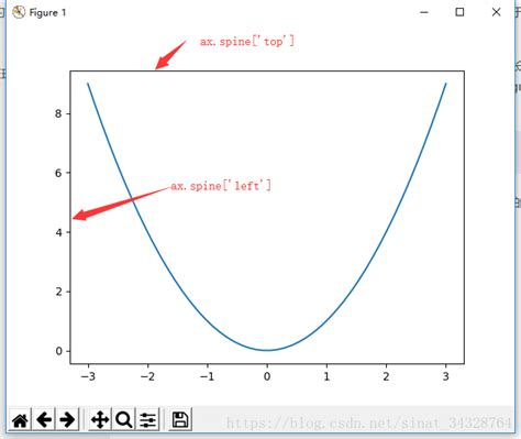 Python绘制函数曲线时将xy轴的交点设置在坐标原点的位置python画图xy轴共原点 Csdn博客
