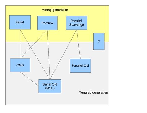 垃圾收集器gc中parallel scavenge收集器为什么不能cms配合使用？ 为什么parallel scavenge不能与cms一起