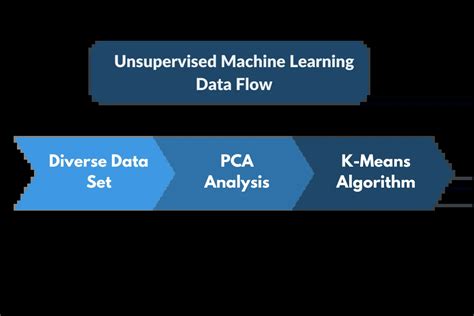 Supervised Vs Unsupervised Machine Learning In Direct Mail