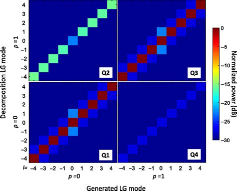 Generation And Decomposition Of Scalar And Vector Modes Carrying Orbital Angular Momentum A Review