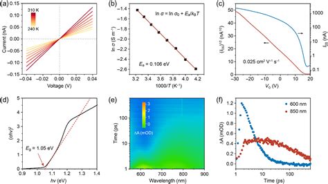Conductive Two Dimensional Supramolecular Polymers Via Cation π Driven Self Aligned Aromatic