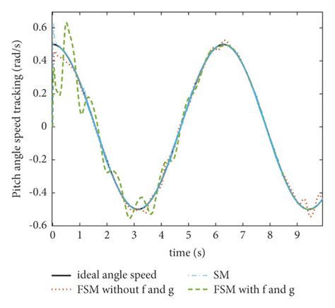 pitch angle related signal comparison a pitch angle tracking