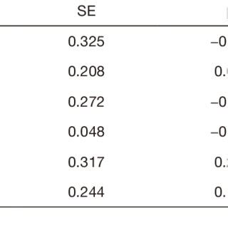 Multiple Linear Regression Analysis Of SAS Download Scientific Diagram