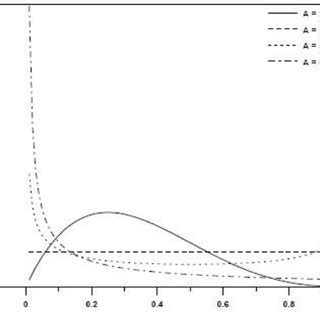 The PDF of Beta Distribution for Various Values of α and β Note that A Download Scientific