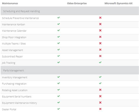 Odoo Vs Microsoft Dynamics Comparison Microsolutions Kuwait