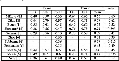 Table 1 From Brain Tumor Segmentation From Multiple Mri Sequences Using