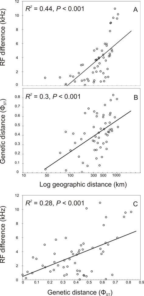 Results From Mantel And Partial Mantel Tests Pairwise Geographic
