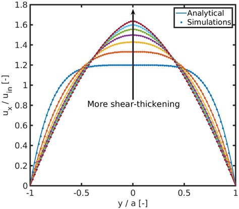 Comparison Of Simulation Results With Their Analytical Solutions For