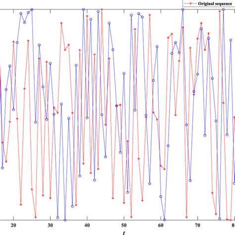 Initial State Sensitivity Of Seed Maps And Slic Map Download