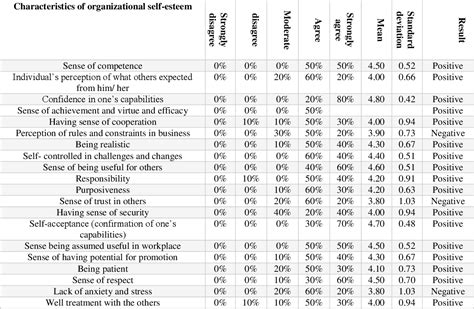 Pdf Design Of Organizational Self Esteem Conceptual Model By Taking