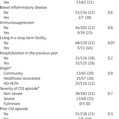 risk of cdi recurrence according to systemic non cdi antibiotic