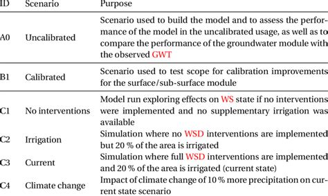 2 considered parameterizations to assess model performance download table