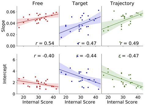 Scatter Plots With Linear Regression Lines Between The Internal Score
