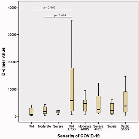 D Dimer Values In The Different Groups Of Coronavirus Disease 2019