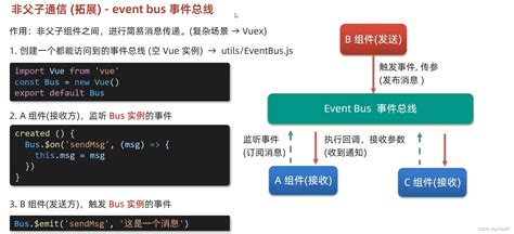 vue学习日记 非父子通信拓展 event bus 事件总线
