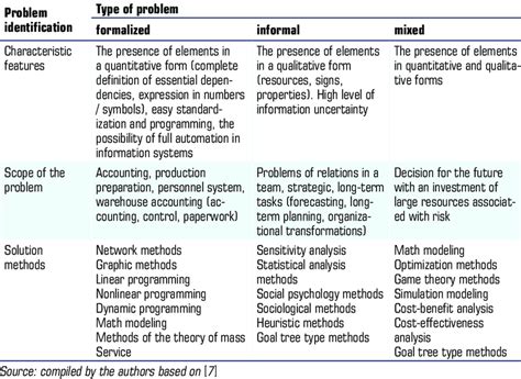 Methods For Solving Managerial Problems Depending On The Level Of Download Scientific Diagram
