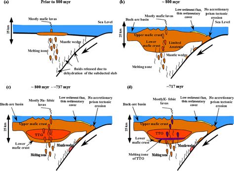 Schematic Geodynamic Model Modified After Stern 2002 Showing The