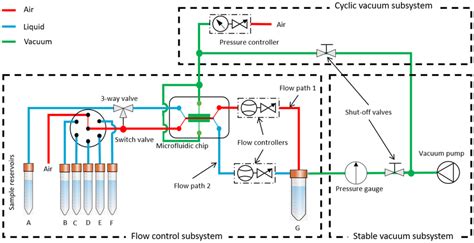 Schematic Diagram Of The Fluid Handling System Consisting Of Three