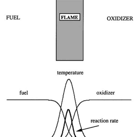 2 Laminar Premixed And Diffusion Flames Figure Is Adapted From [14] Download Scientific Diagram