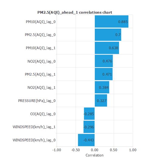 Air Pollution Forecasting Using Ai