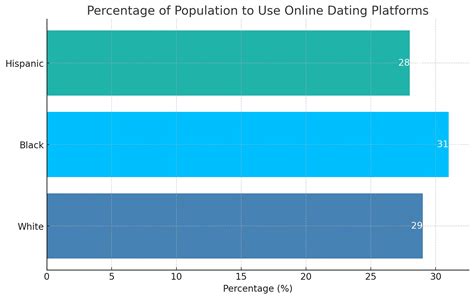 Dating App Statistics For DB Tech