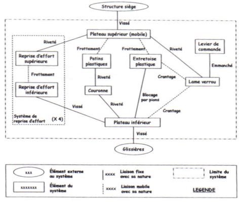 Schéma Fonctionnel Et Graphe De Fluence