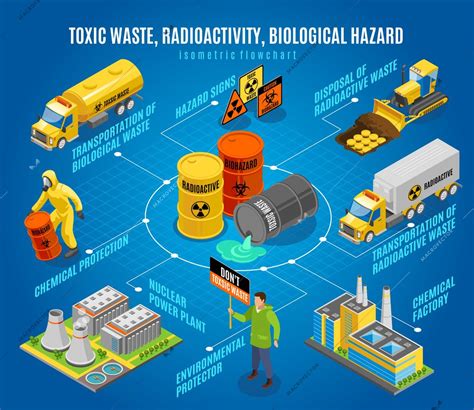 Toxic Radioactive Nuclear Biological Waste Hazard Isometric Flowchart