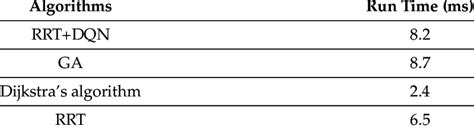 Path planning algorithm mean run time with obstacles in a m³ area Download Scientific