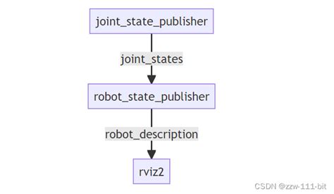 Ros2 Rviz2显示模型ros2 Rviz2 Csdn博客 Ros2 Rviz2显示模型ros2 Rviz2 Csdn博客