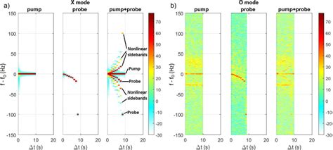 Spectrograms Obtained In Full Wave Simulations One Simulated Cycle Of A