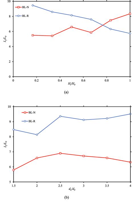 variations in normalized run out distance with a percentage of basal