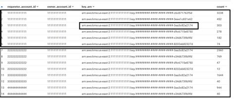 Field Notes Analyze Cross Account Aws Kms Call Usage With Aws Cloudtrail And Amazon Athena