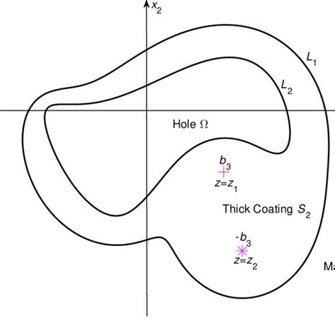 A Neutral Coated Hole In The Presence Of A Screw Dislocation Dipole In