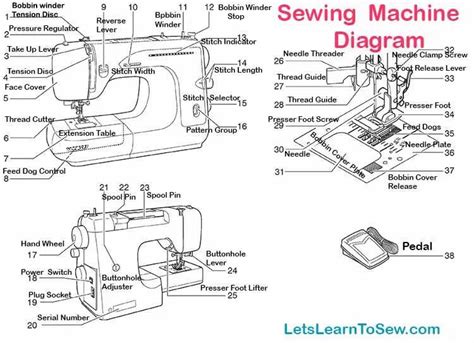 Exploring The Inner Workings Of A Janome Sewing Machine An Illustrated