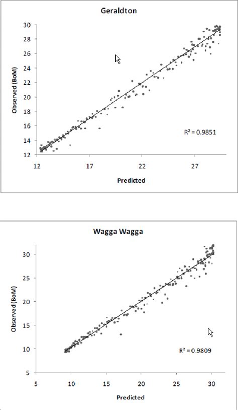 Figure 3 From Reliability Of Gis Based Solar Radiation Models And Their