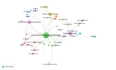 Mapping Based On Co Occurrences Data In Web Of Science Core Collection
