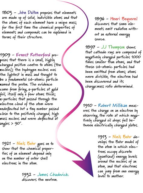 Developing A Classical Model Of The Atom Crunch Chemistry