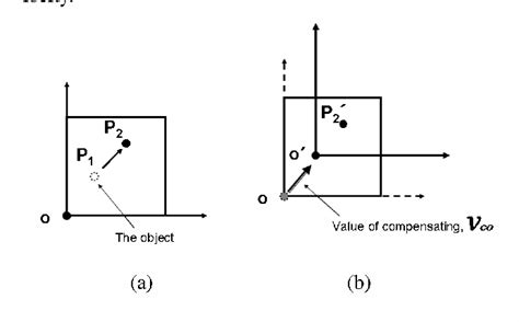 Figure 1 From Optical Flow Estimation Method To Determine Compensation