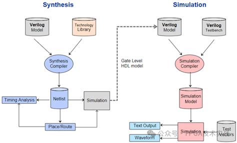 技术干货 Verilog Hdl基础知识系列1hdl互联模块 Csdn博客